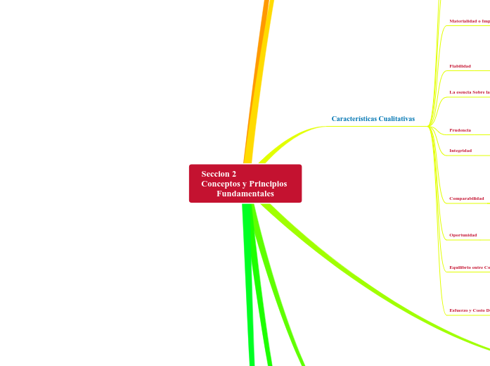 Seccion 2 Conceptos...- Mind Map